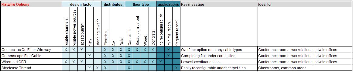 4 Reconfigurable power options including flat wire technology - Red Thread